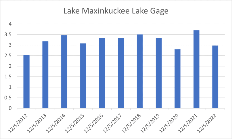 Fun with Facts and Figures | Lake Maxinkuckee Environmental Fund